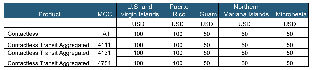 [UPDATE] Mastercard Requires Support of Current Contactless Cardholder ...